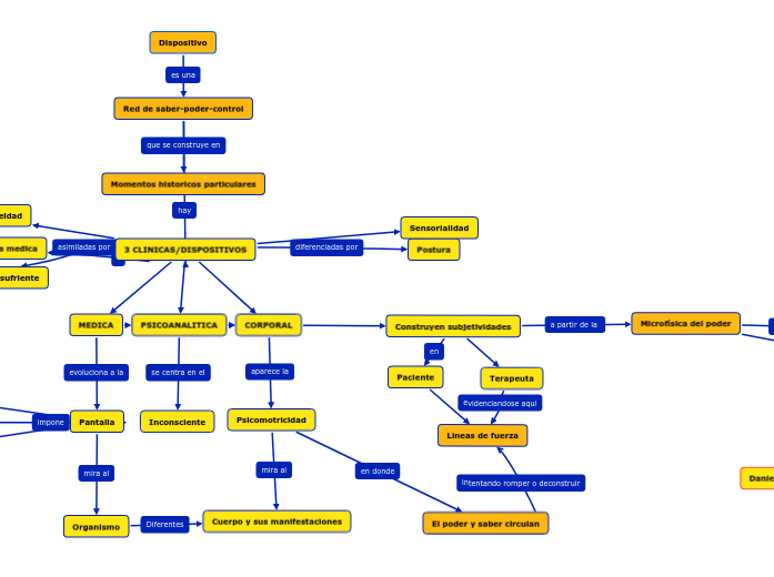 Dispositivo - Mind Map